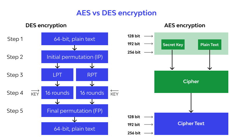 What is Advanced Encryption Standard (AES)